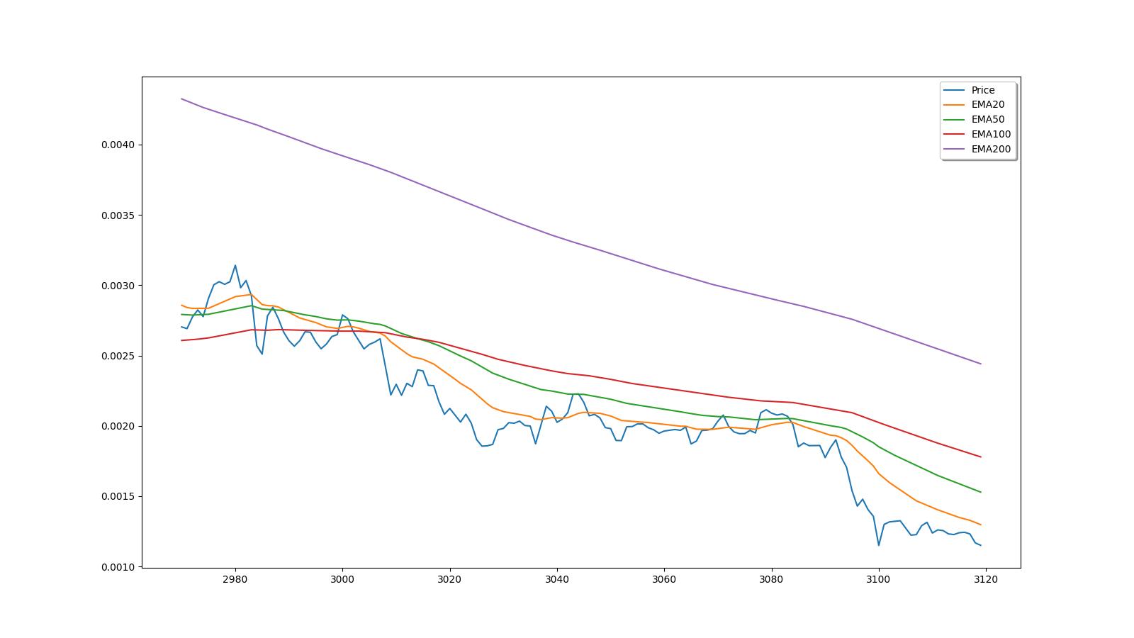 Santiment Network Token Exponential Moving Averages