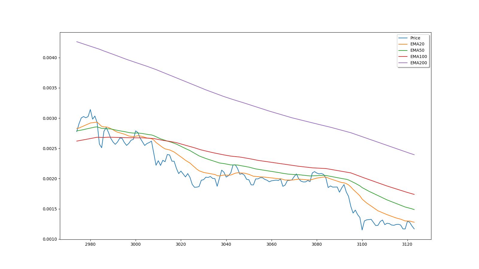 Santiment Network Token Exponential Moving Averages