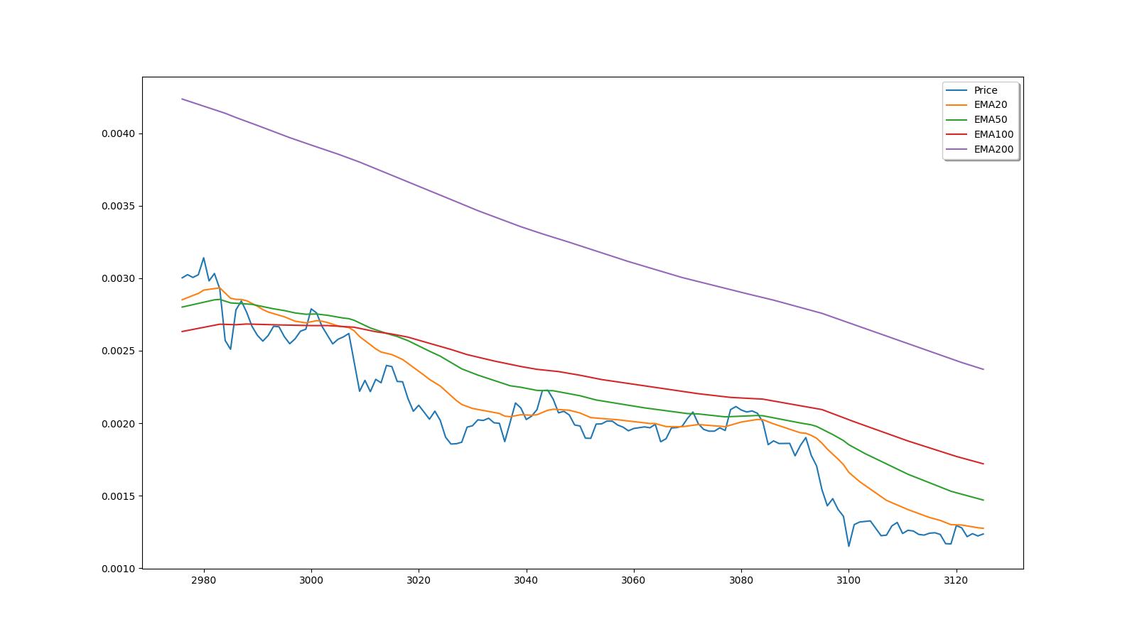 Santiment Network Token Exponential Moving Averages