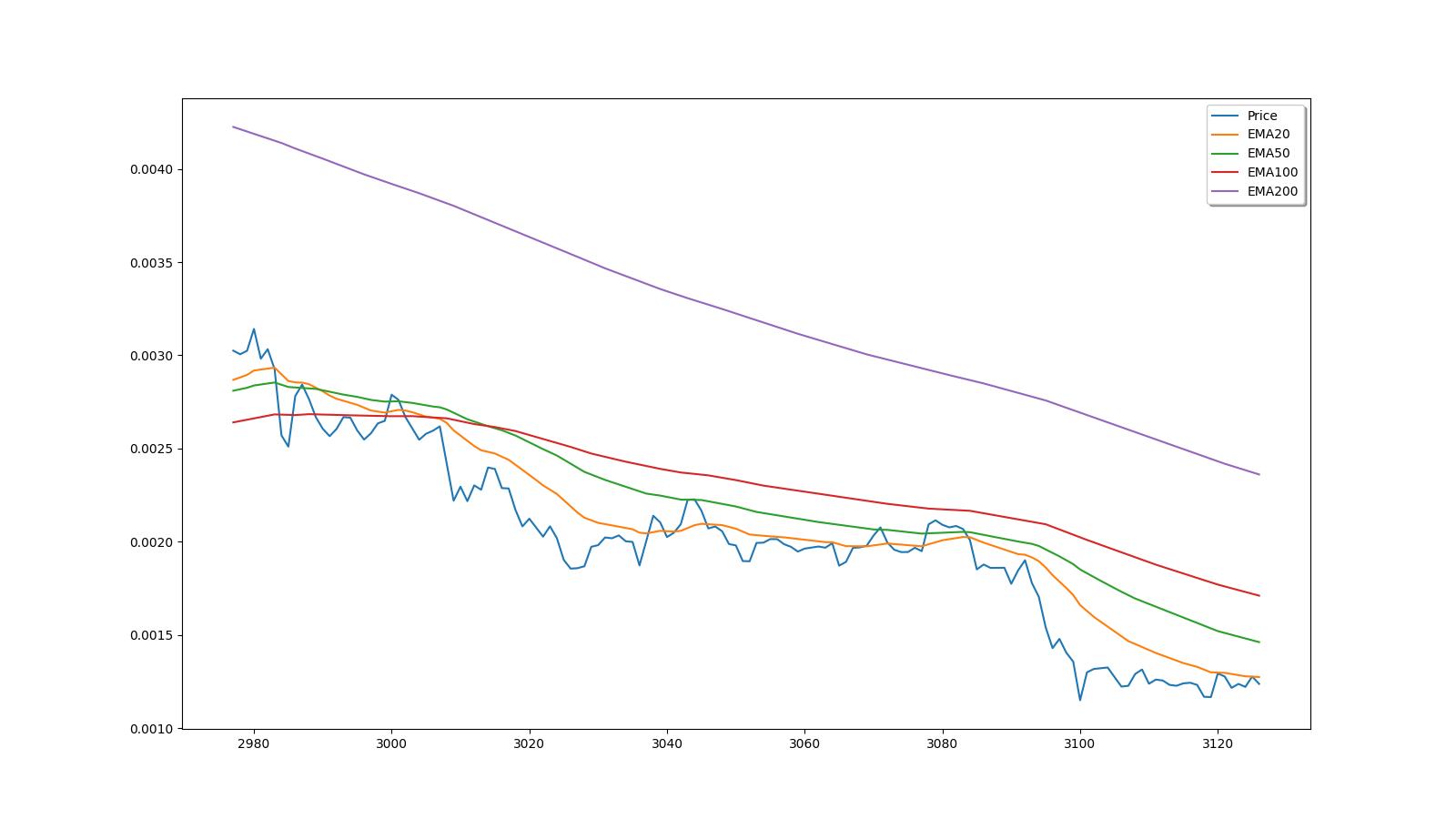 Santiment Network Token Exponential Moving Averages