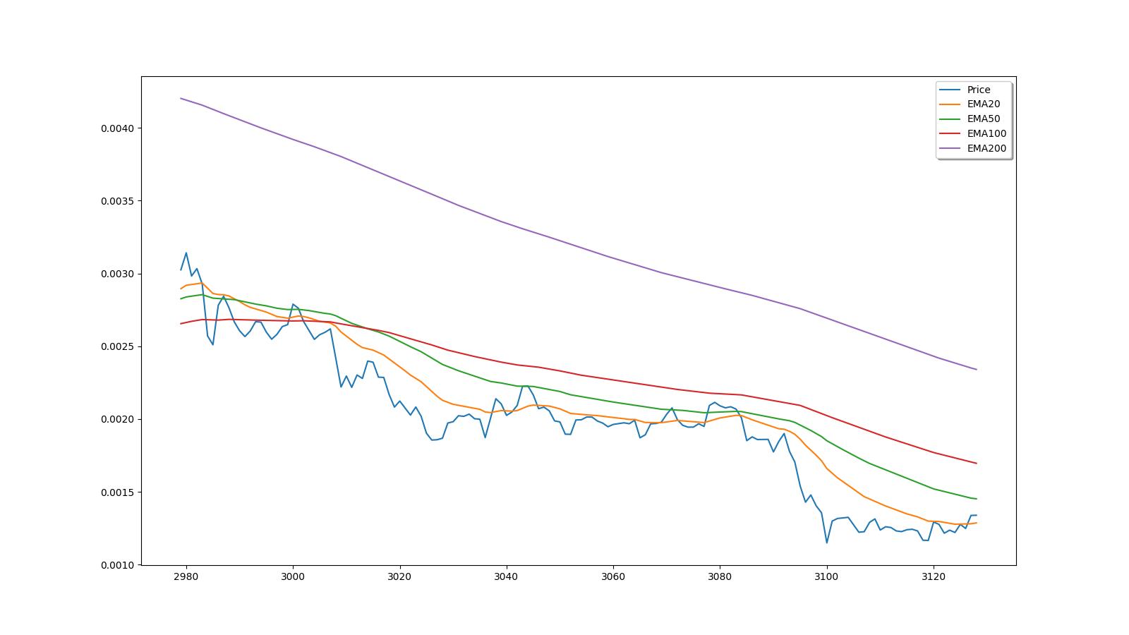Santiment Network Token Exponential Moving Averages