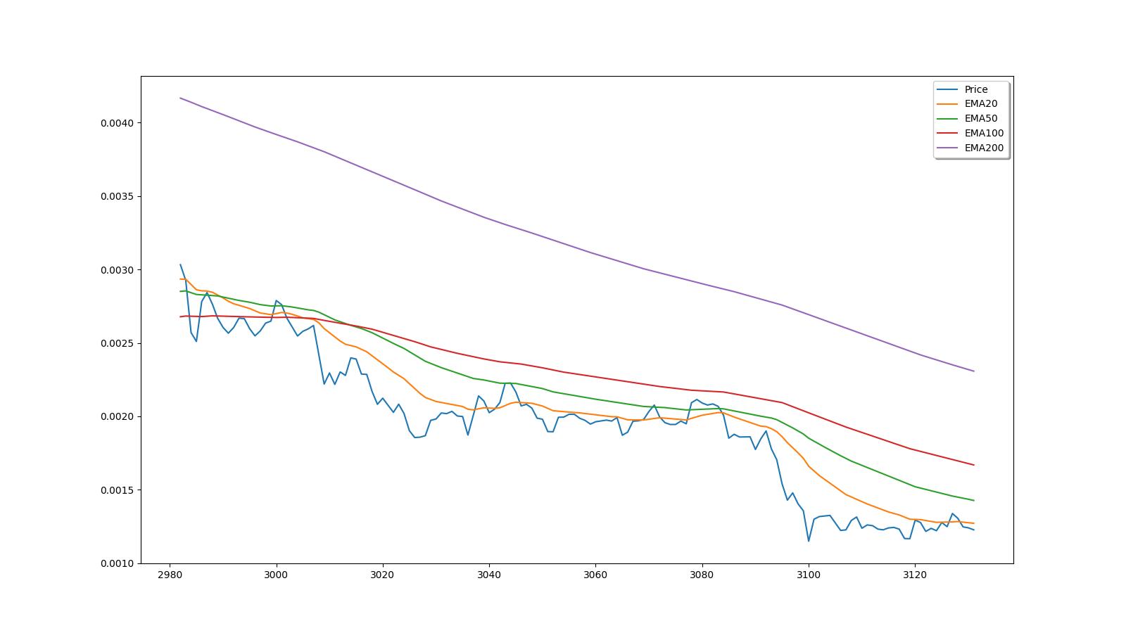Santiment Network Token Exponential Moving Averages