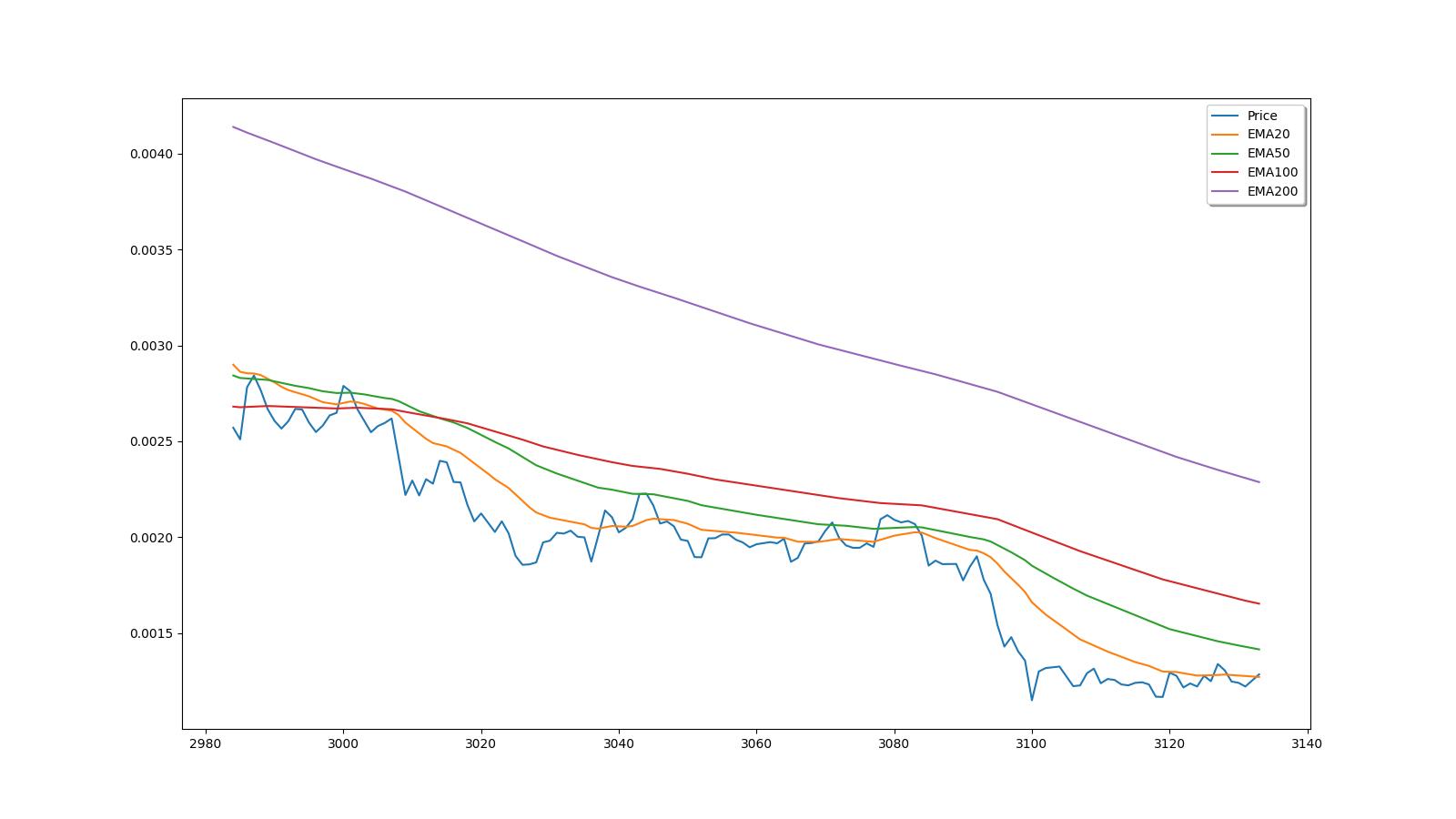 Santiment Network Token Exponential Moving Averages