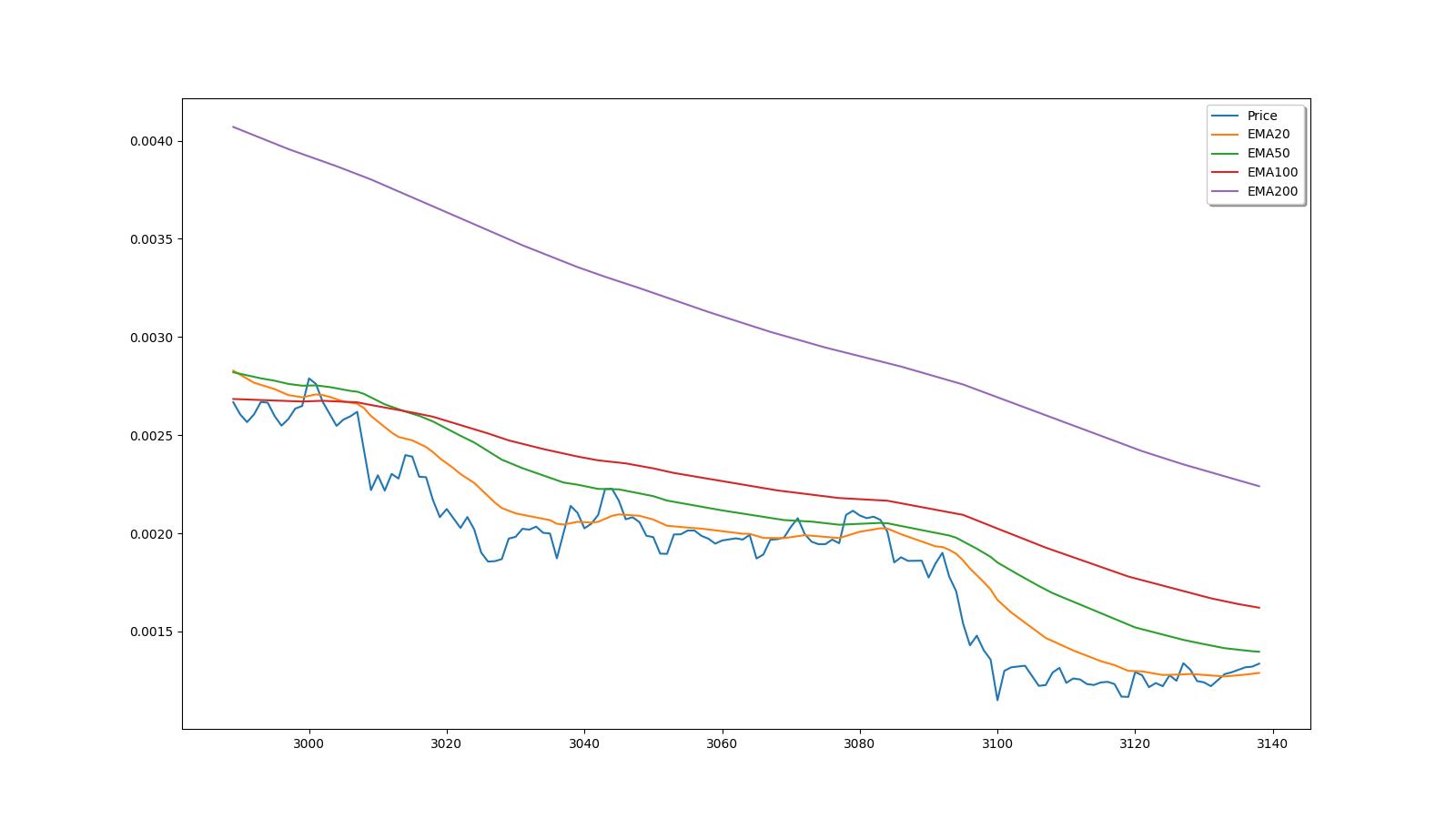 Santiment Network Token Exponential Moving Averages