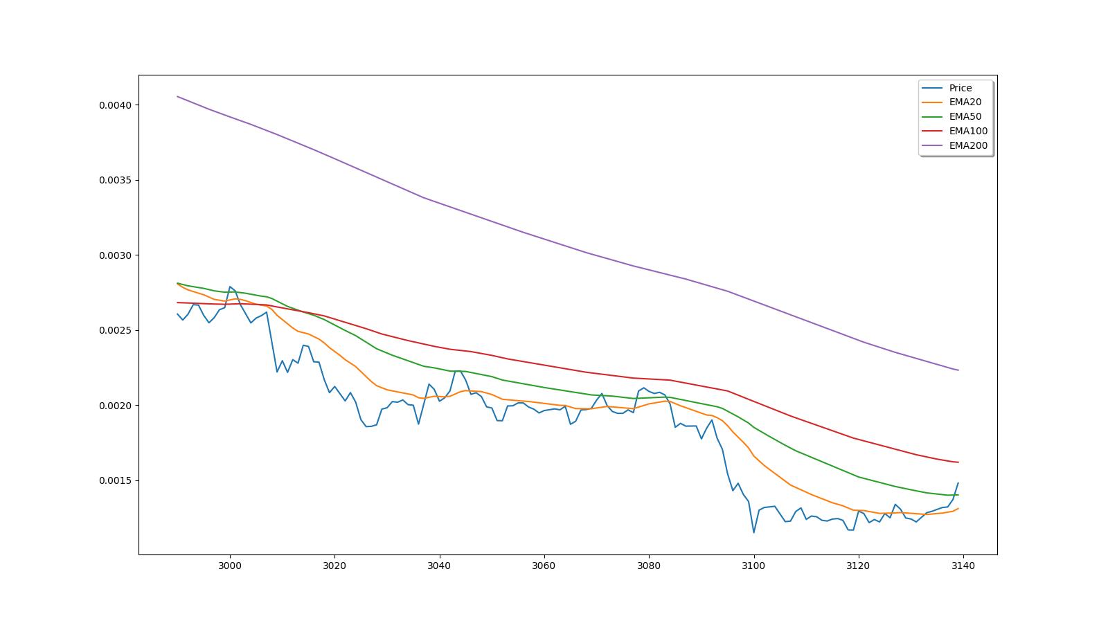 Santiment Network Token Exponential Moving Averages