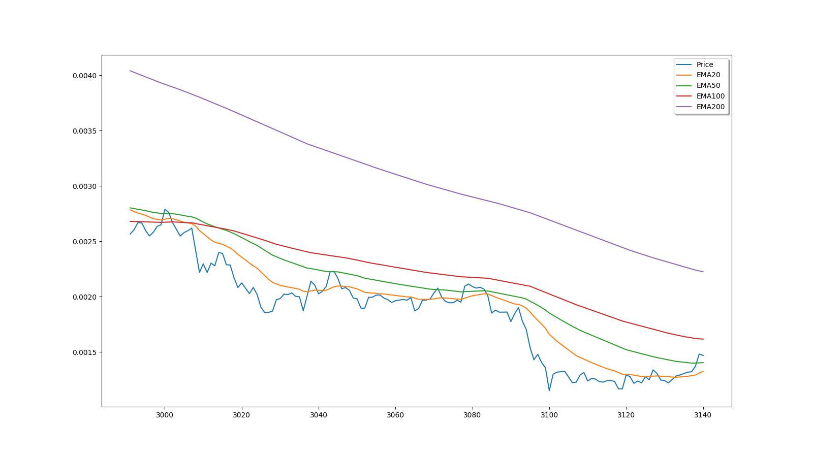 Santiment Network Token Exponential Moving Averages