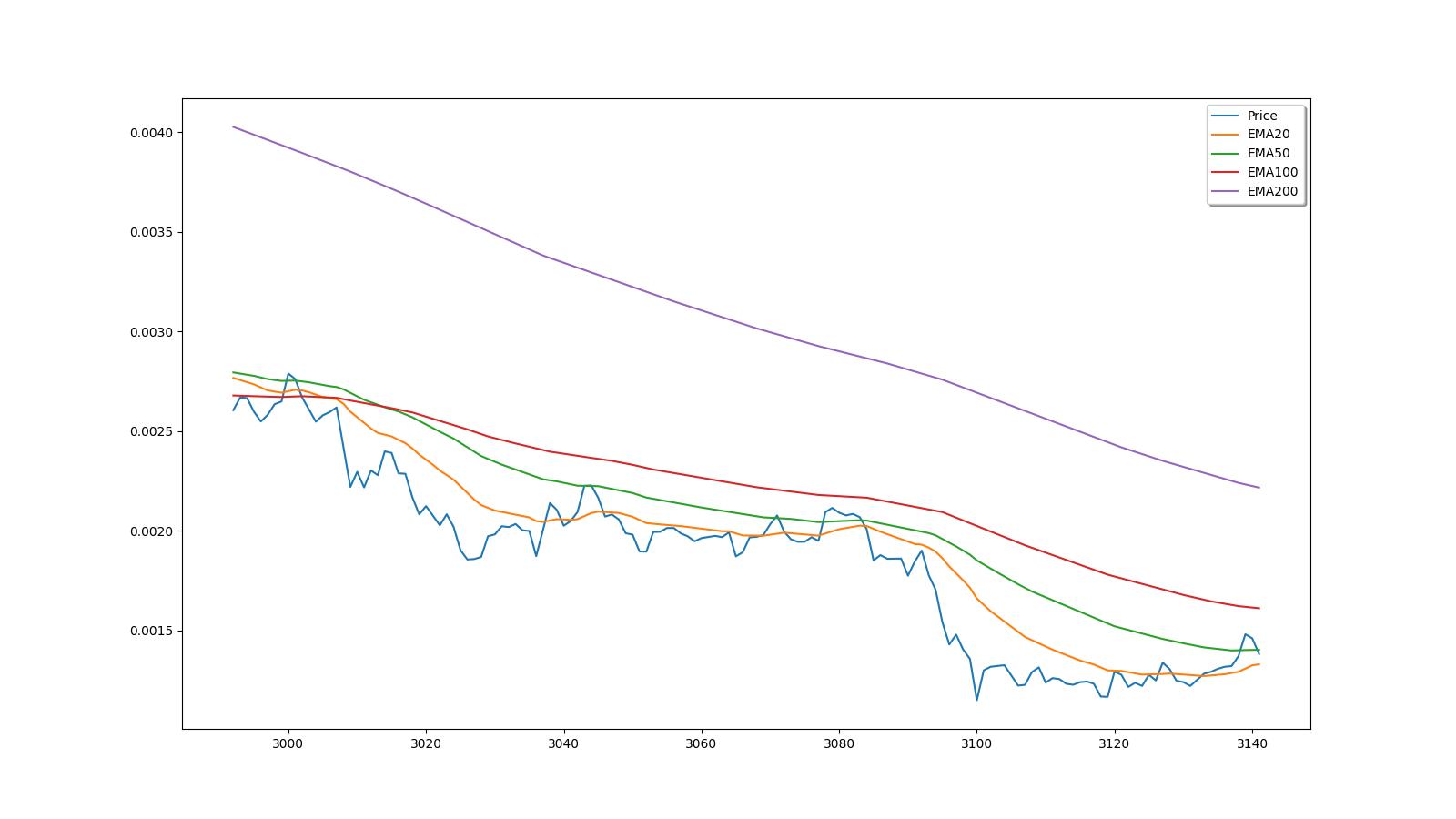 Santiment Network Token Exponential Moving Averages