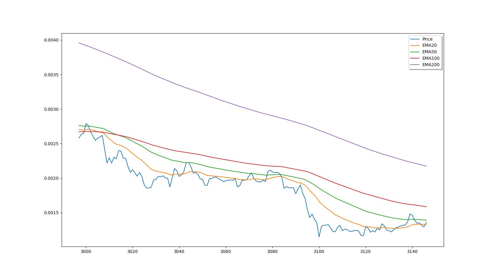 Santiment Network Token Exponential Moving Averages