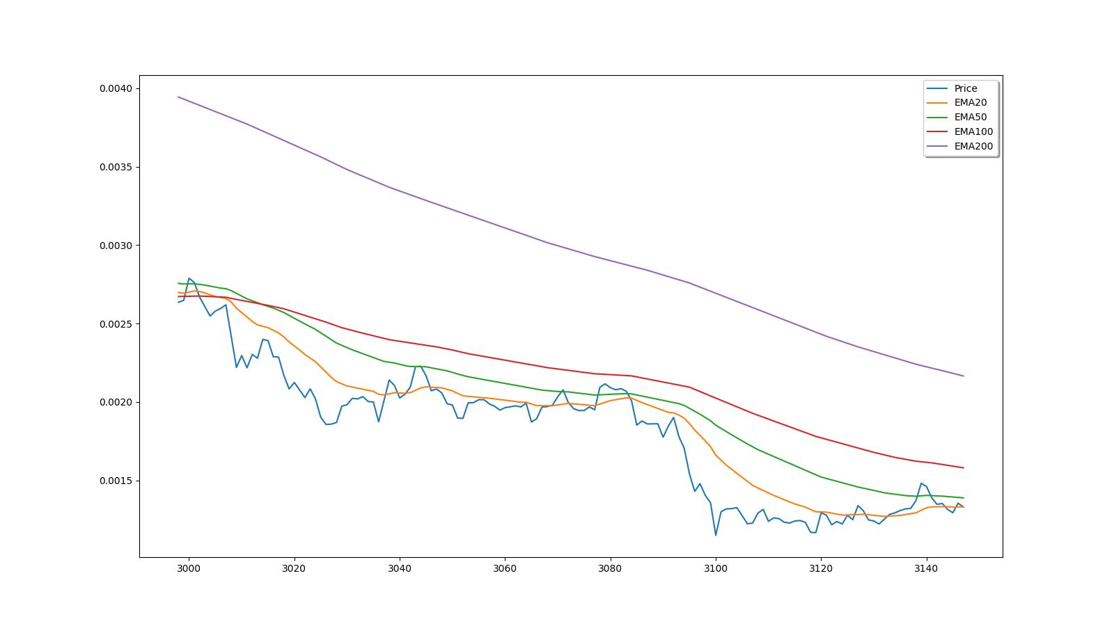 Santiment Network Token Exponential Moving Averages