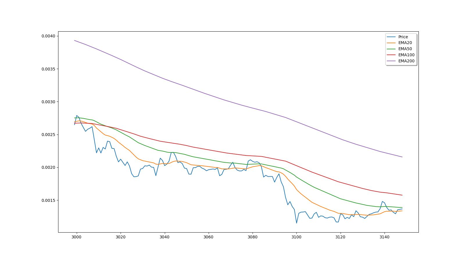 Santiment Network Token Exponential Moving Averages