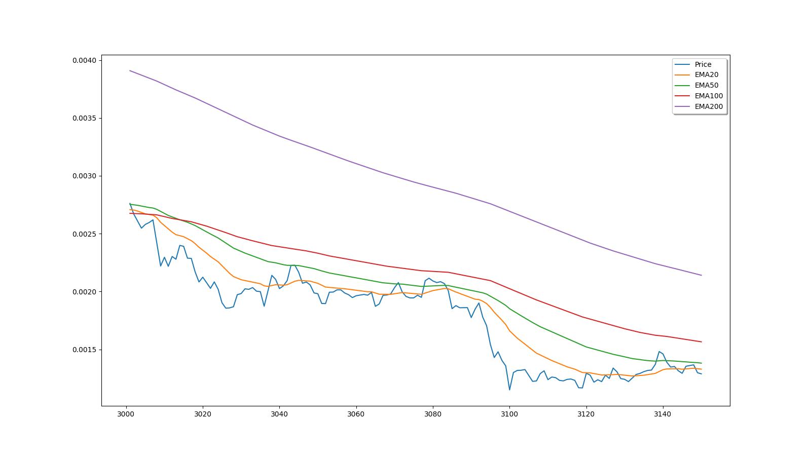 Santiment Network Token Exponential Moving Averages