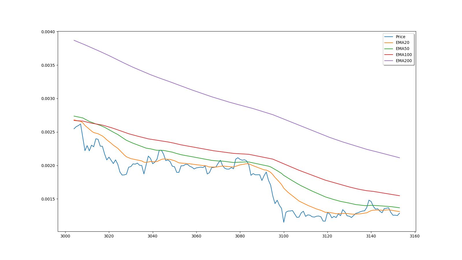Santiment Network Token Exponential Moving Averages