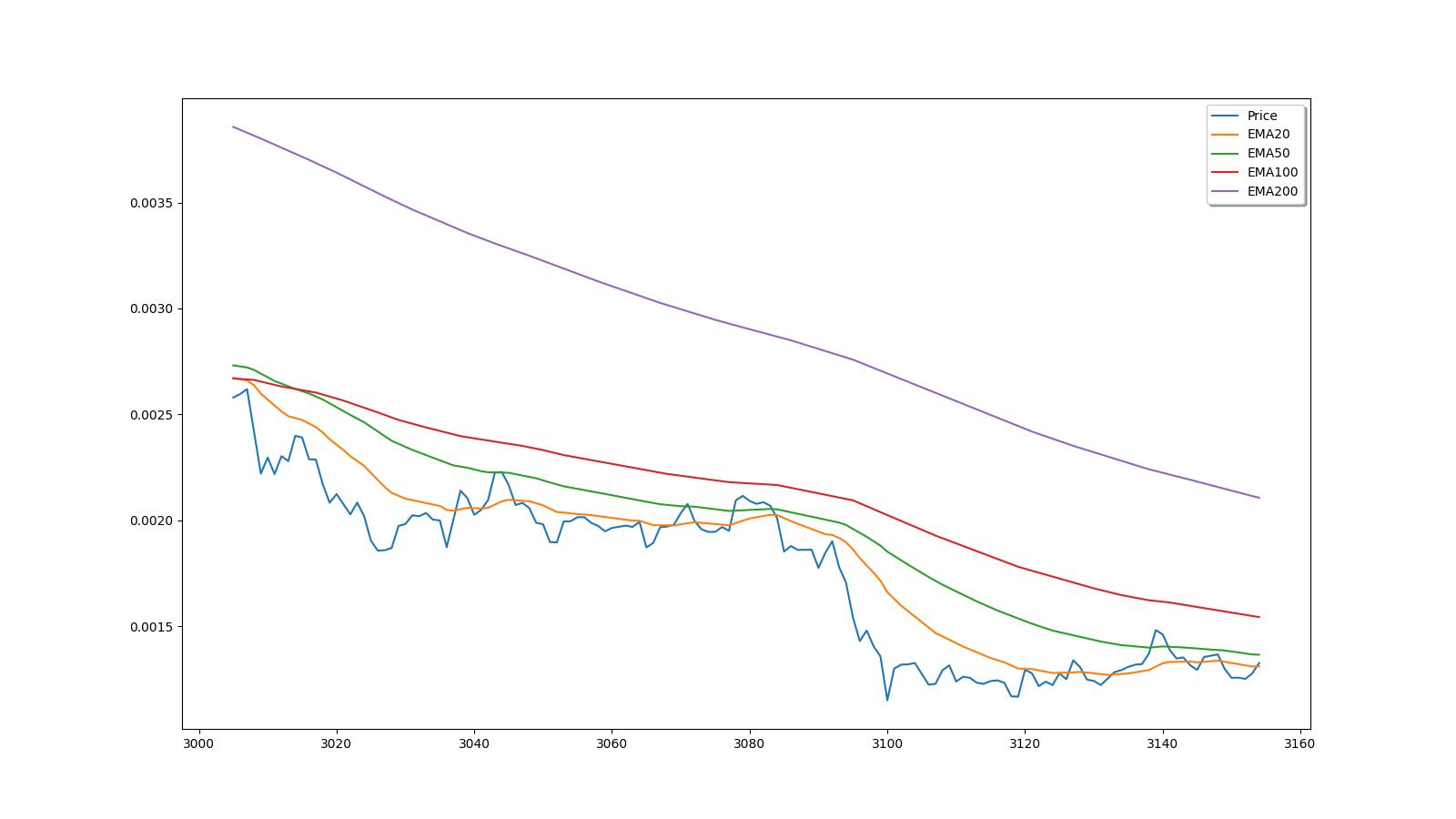 Santiment Network Token Exponential Moving Averages