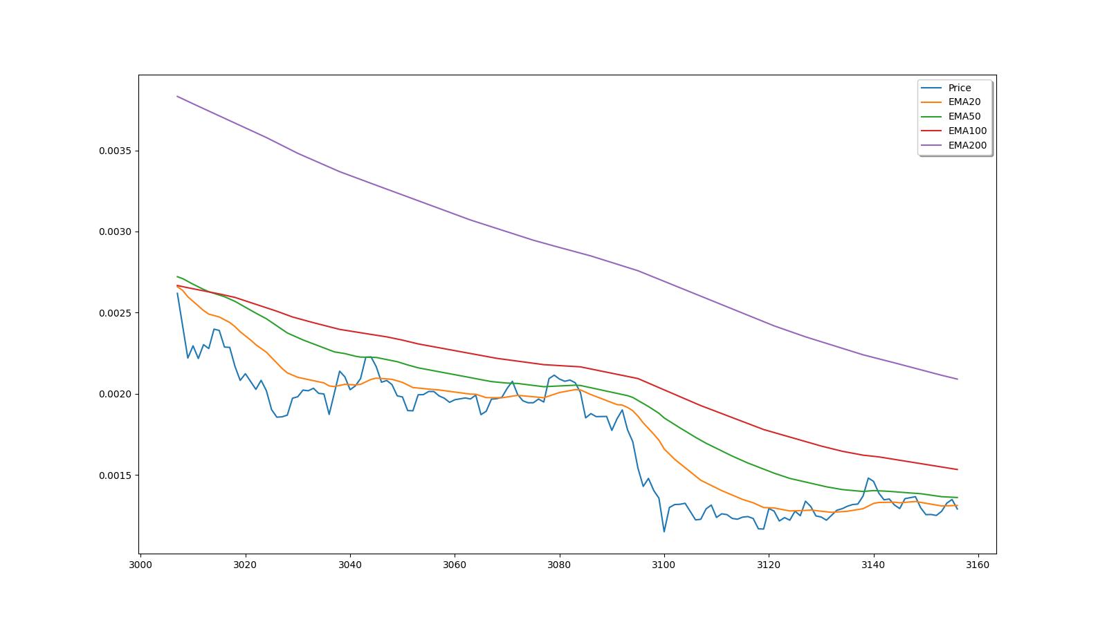 Santiment Network Token Exponential Moving Averages