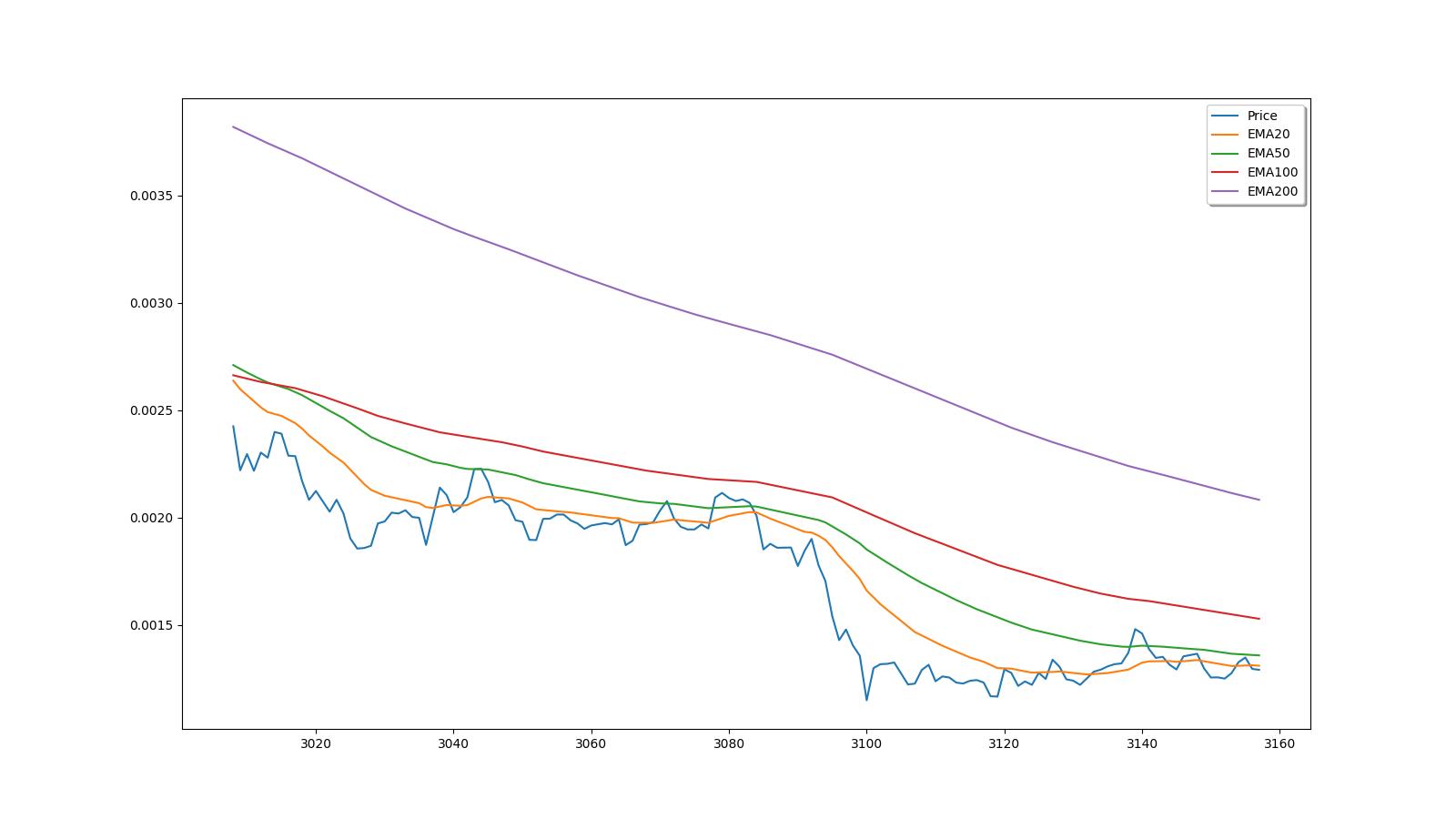 Santiment Network Token Exponential Moving Averages