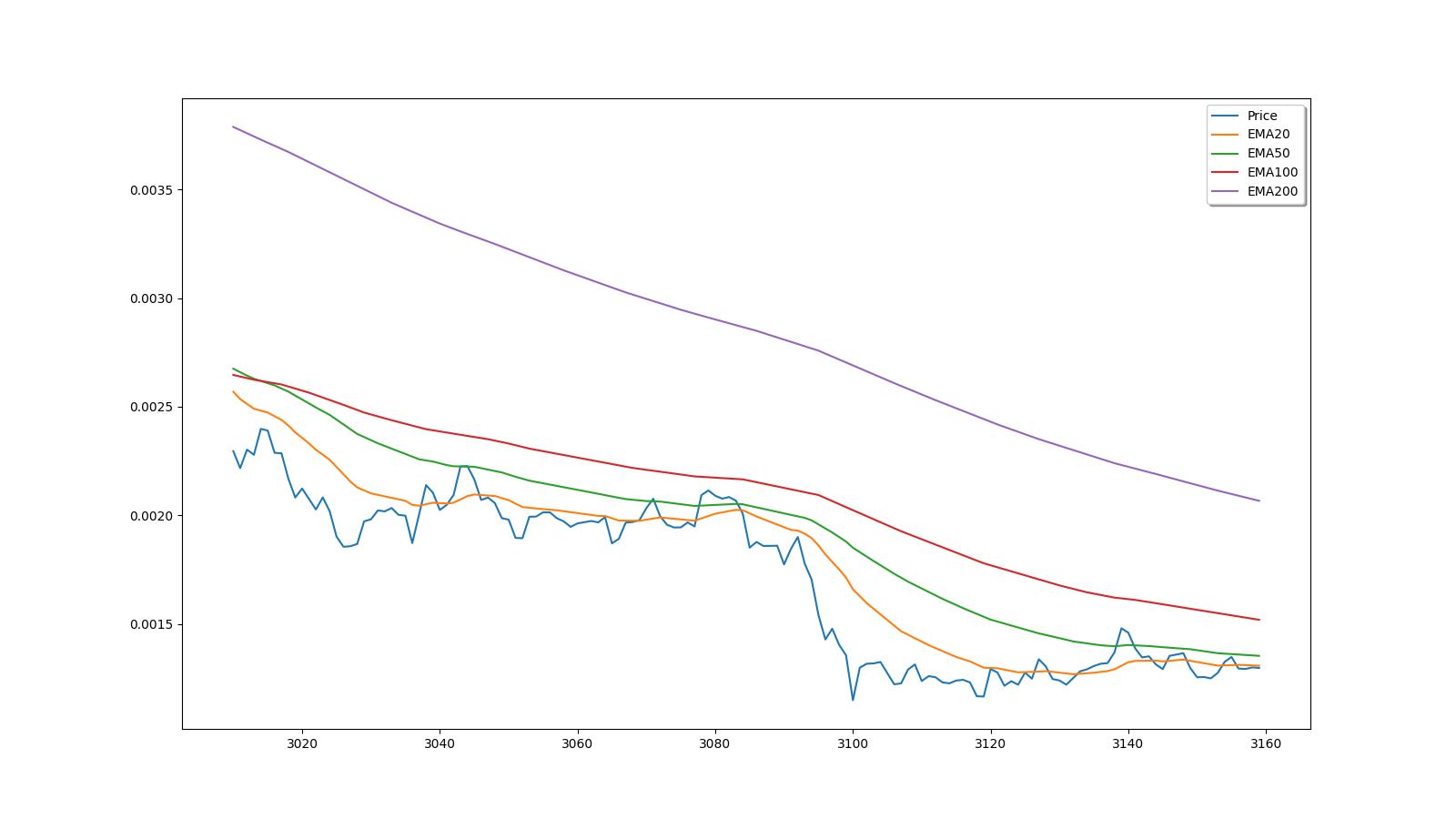 Santiment Network Token Exponential Moving Averages