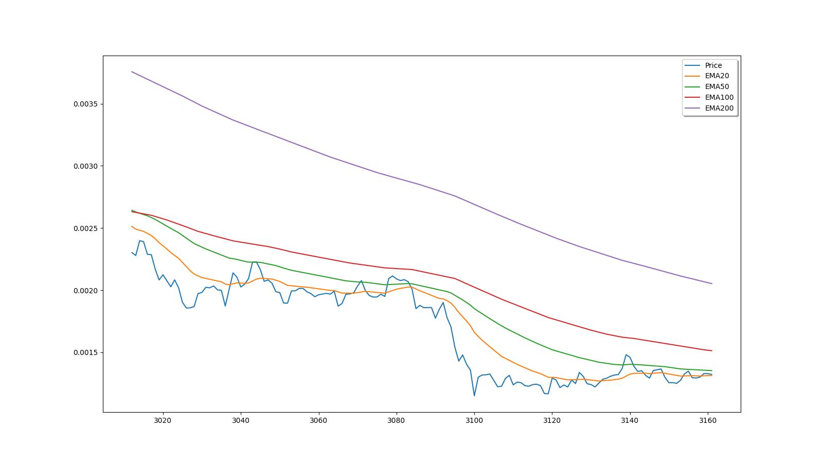 Santiment Network Token Exponential Moving Averages