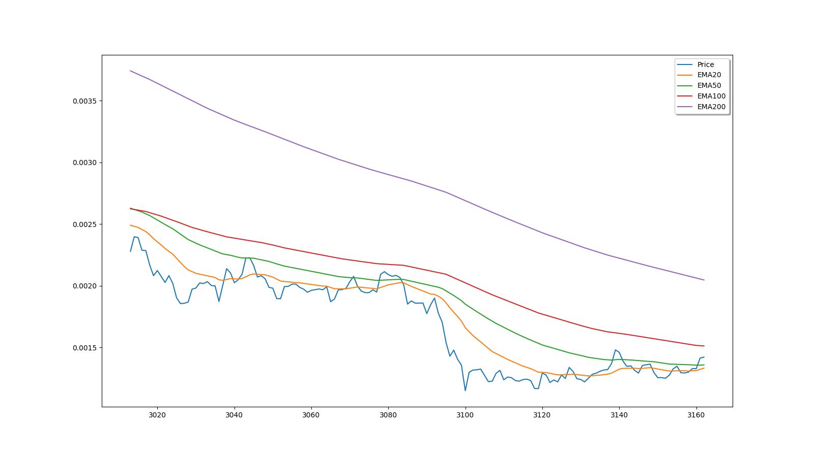 Santiment Network Token Exponential Moving Averages