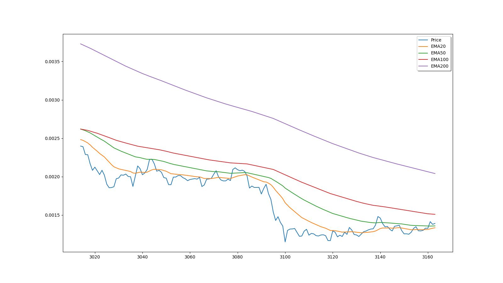 Santiment Network Token Exponential Moving Averages