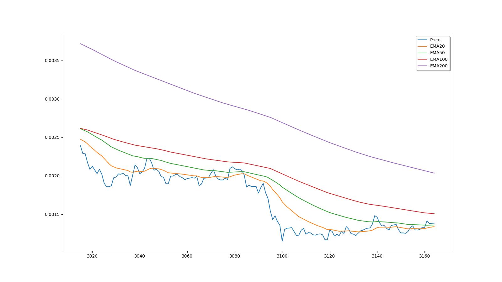 Santiment Network Token Exponential Moving Averages