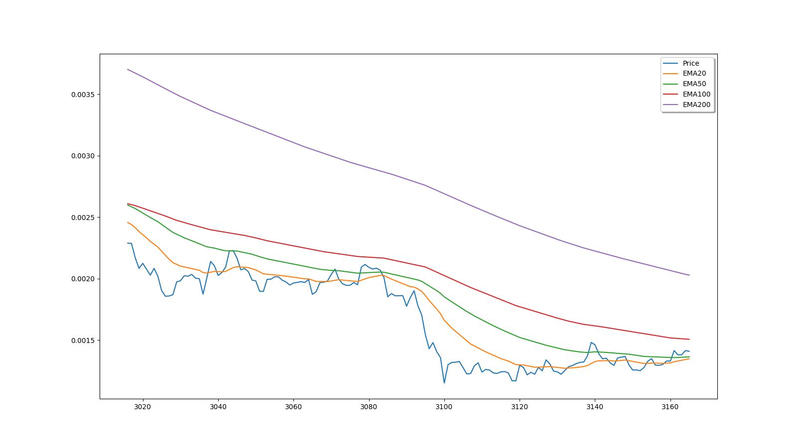 Santiment Network Token Exponential Moving Averages
