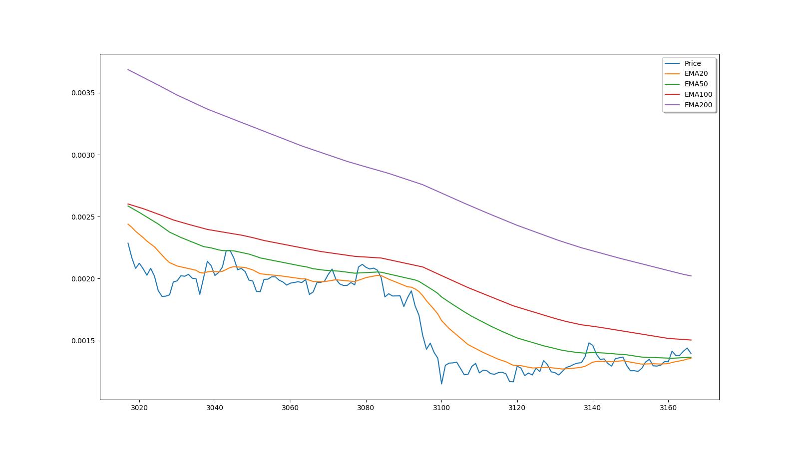 Santiment Network Token Exponential Moving Averages