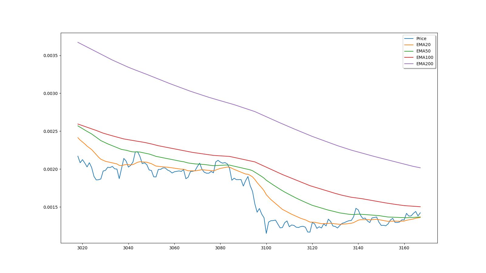Santiment Network Token Exponential Moving Averages