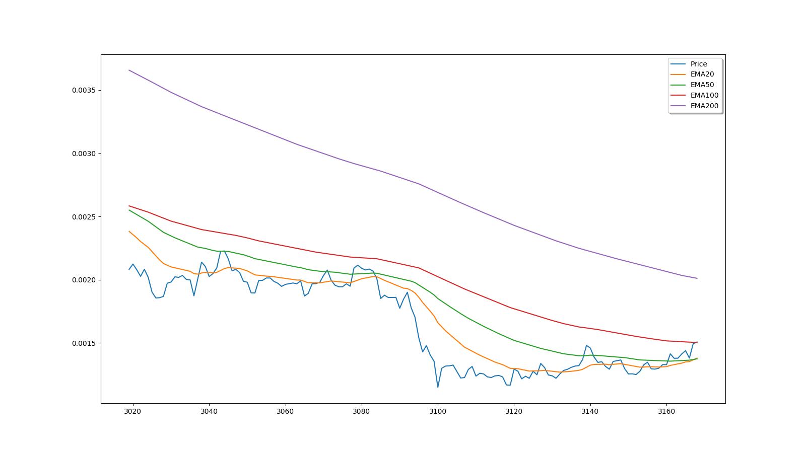 Santiment Network Token Exponential Moving Averages