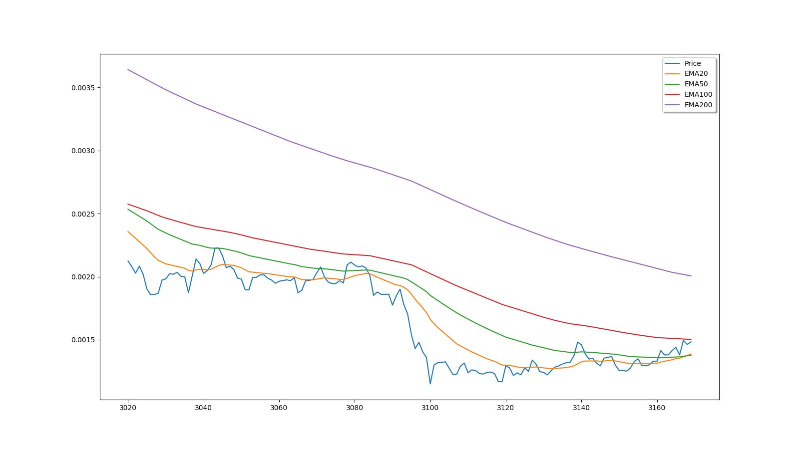 Santiment Network Token Exponential Moving Averages