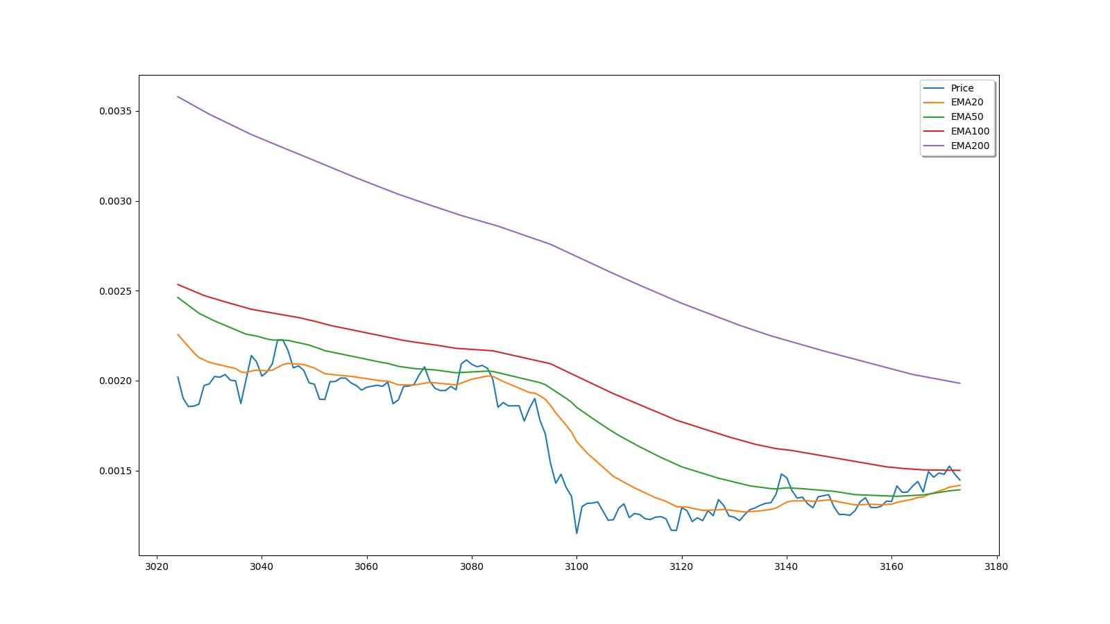 Santiment Network Token Exponential Moving Averages