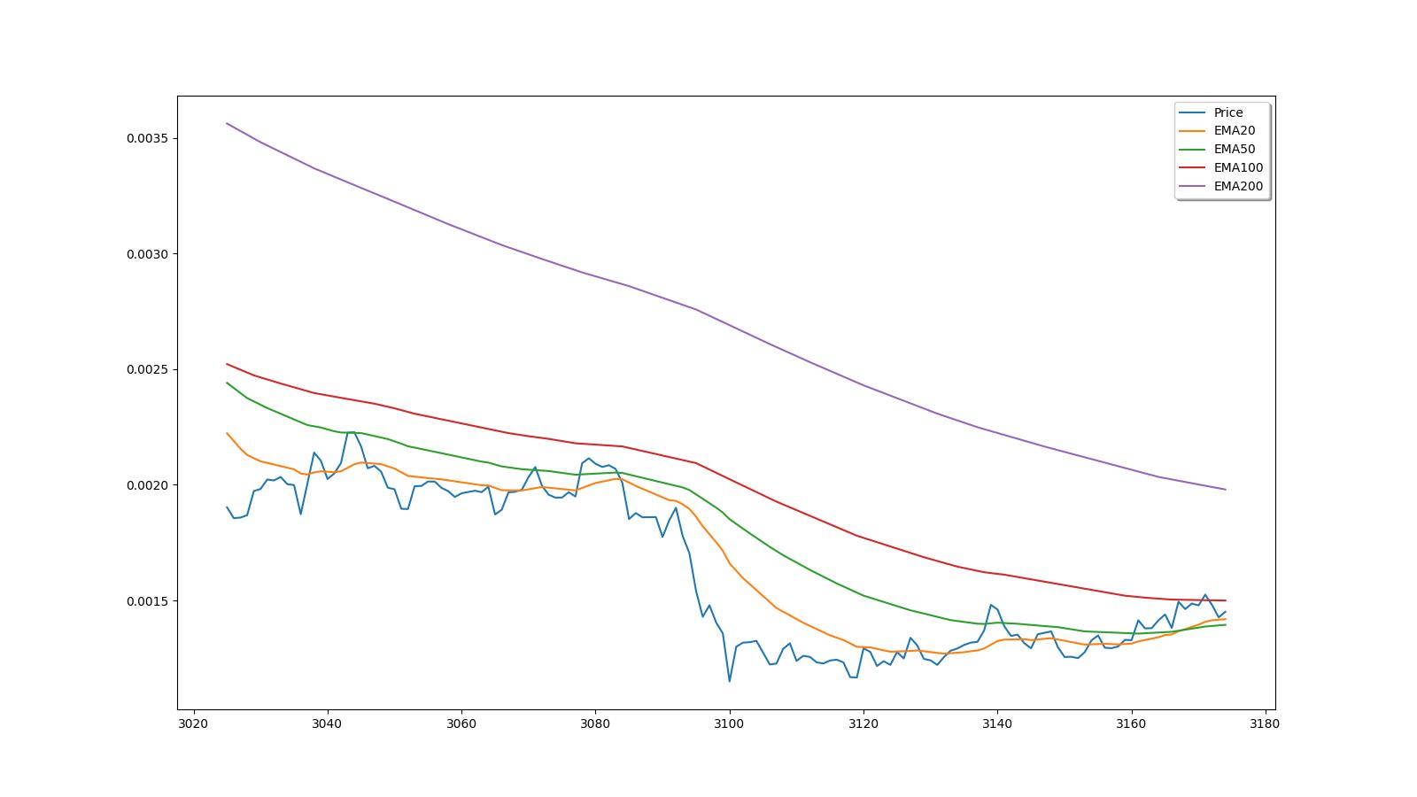 Santiment Network Token Exponential Moving Averages