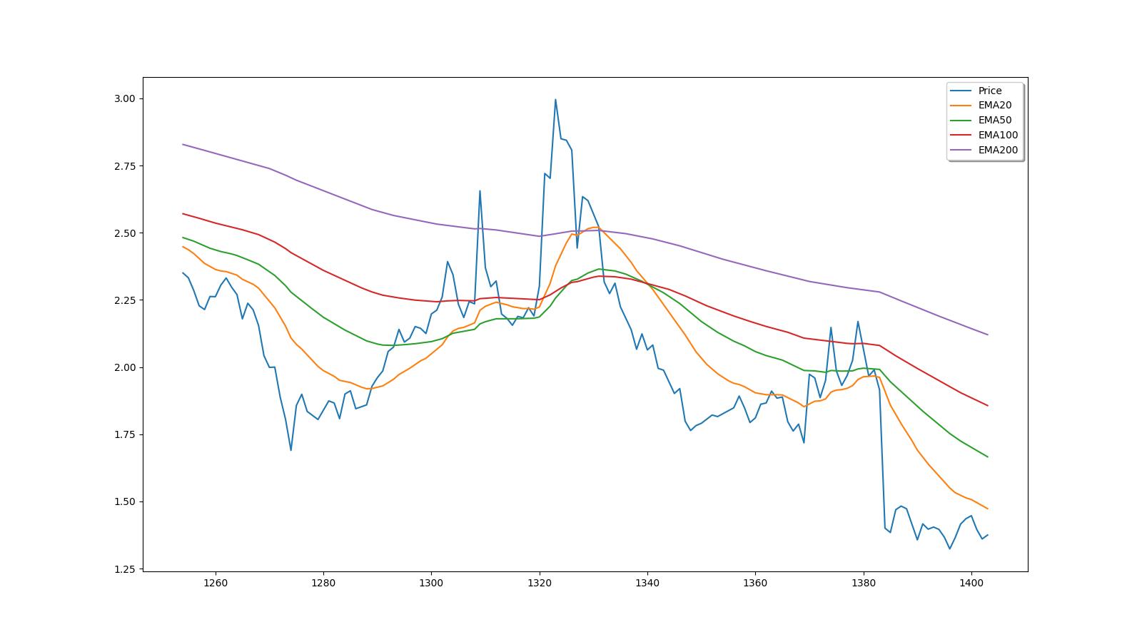 Santos FC Fan Token Exponential Moving Averages