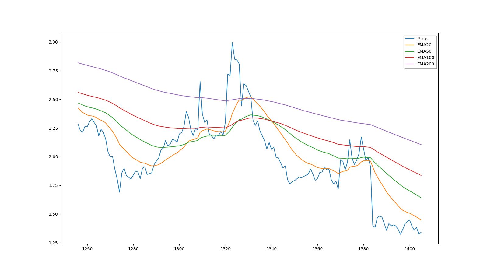 산투스FC Exponential Moving Averages