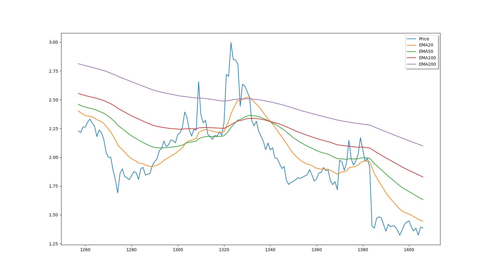 Santos FC Fan Token Exponential Moving Averages