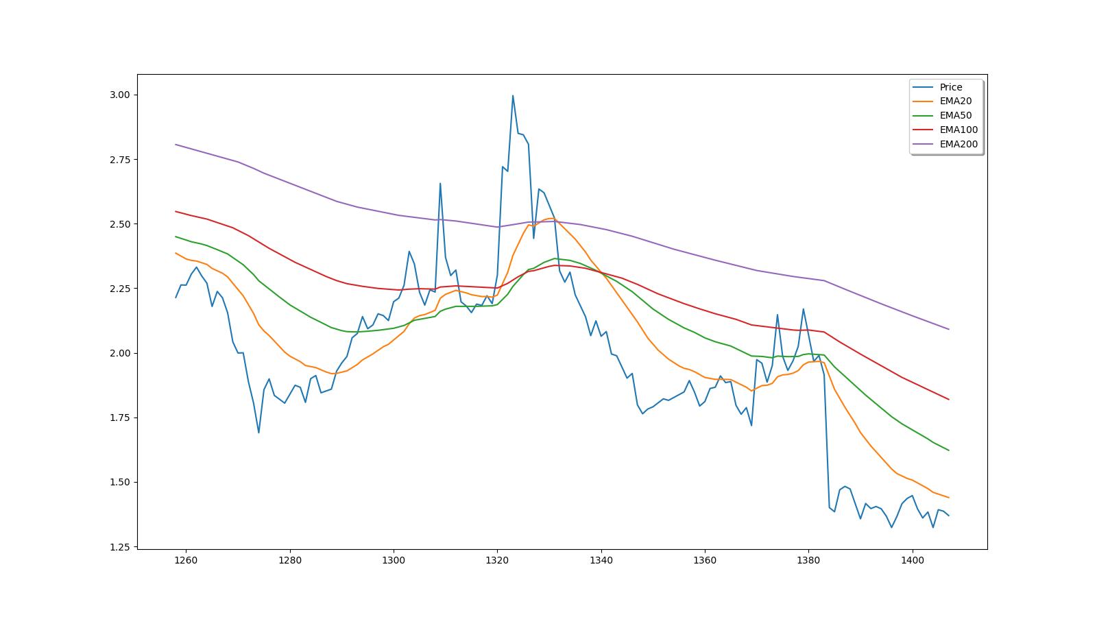 Santos FC Fan Token Exponential Moving Averages