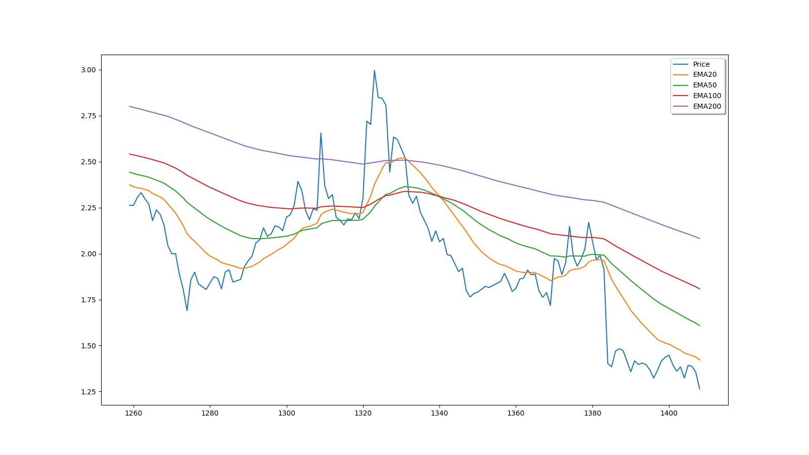 Santos FC Fan Token Exponential Moving Averages