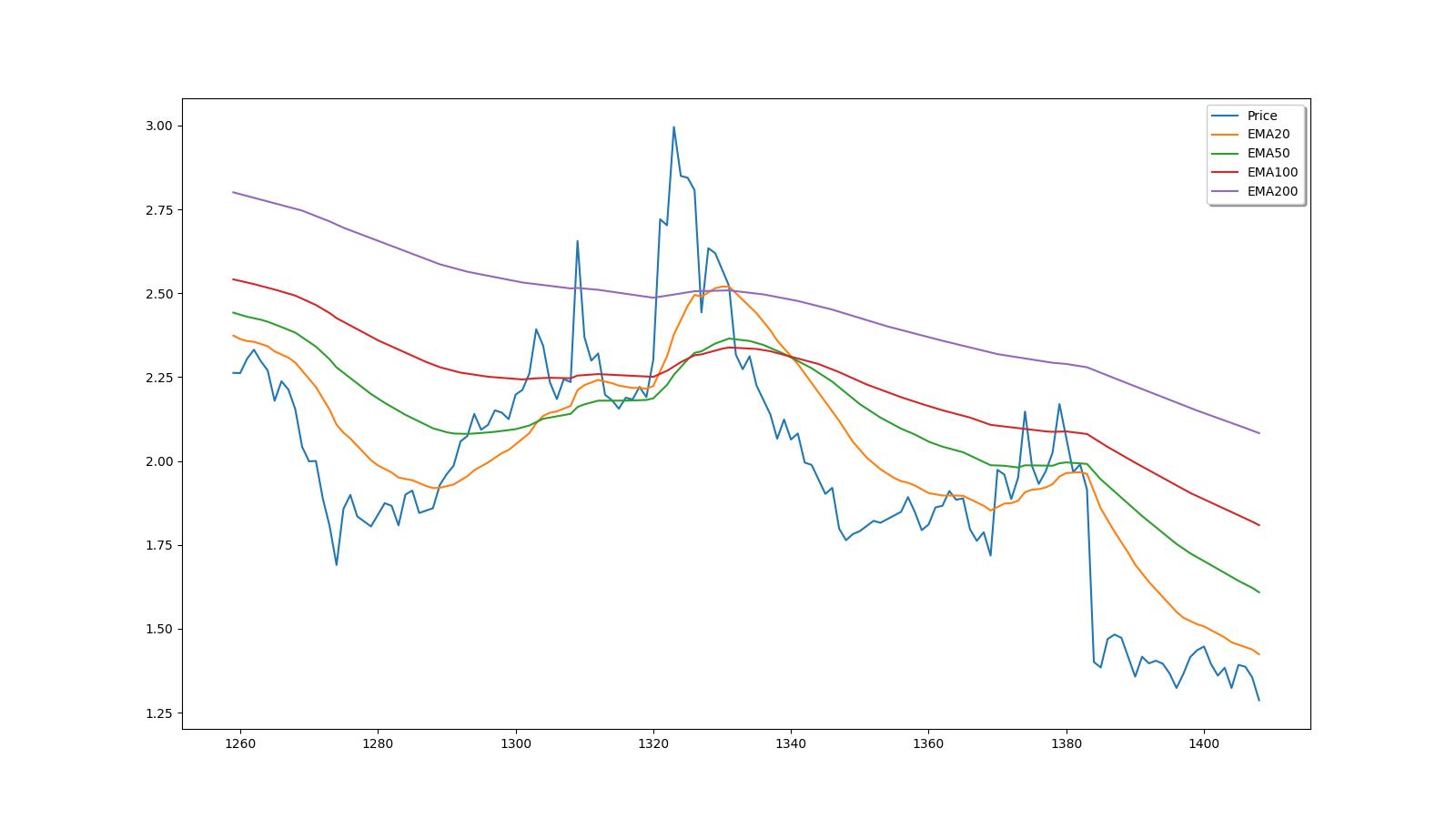 Santos FC Fan Token Exponential Moving Averages