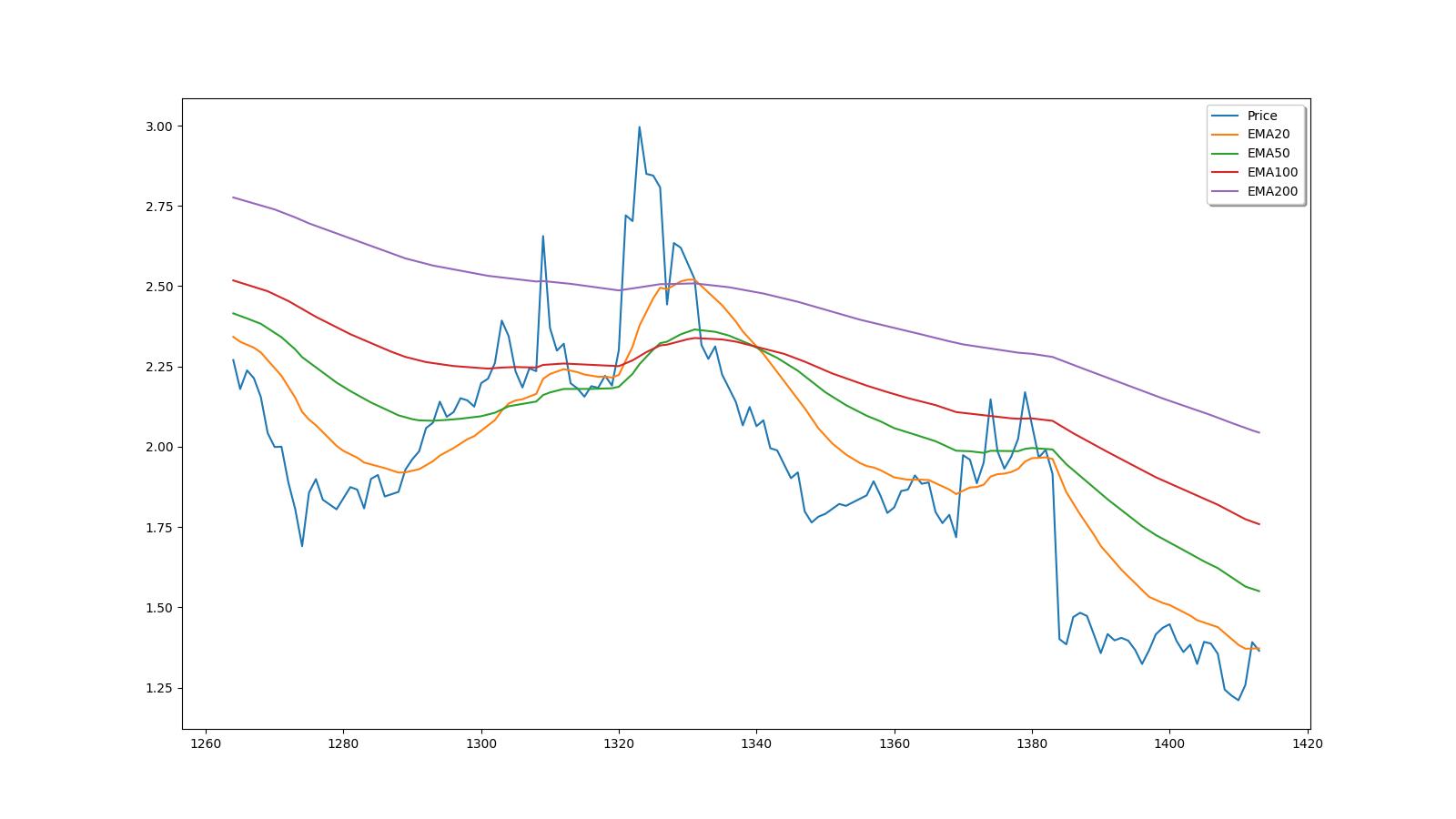Santos FC Fan Token Exponential Moving Averages