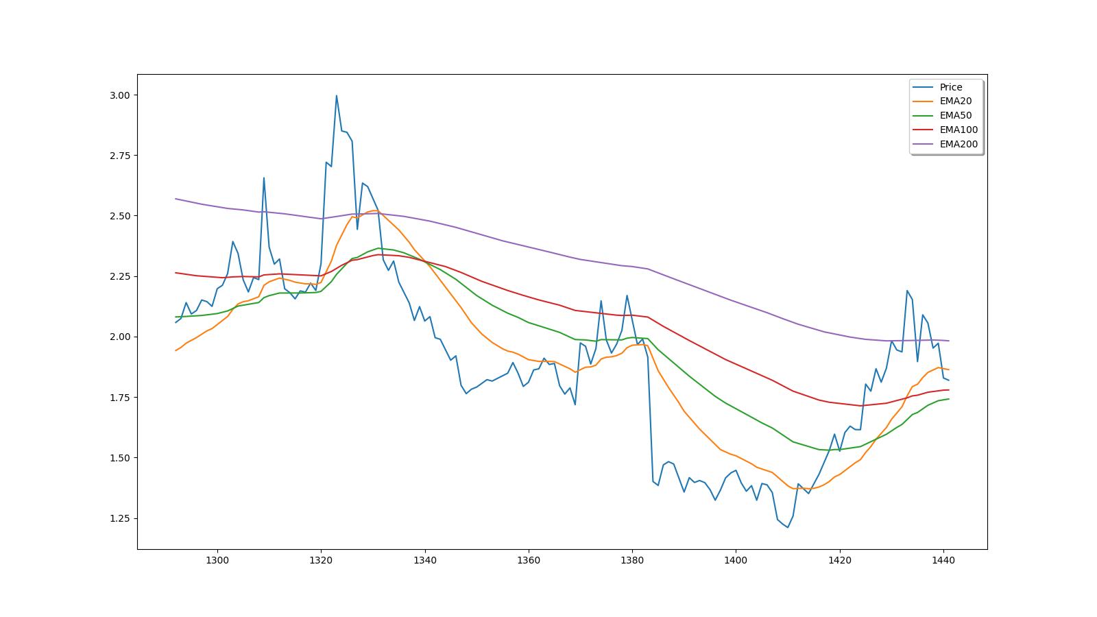 Santos FC Fan Token Exponential Moving Averages
