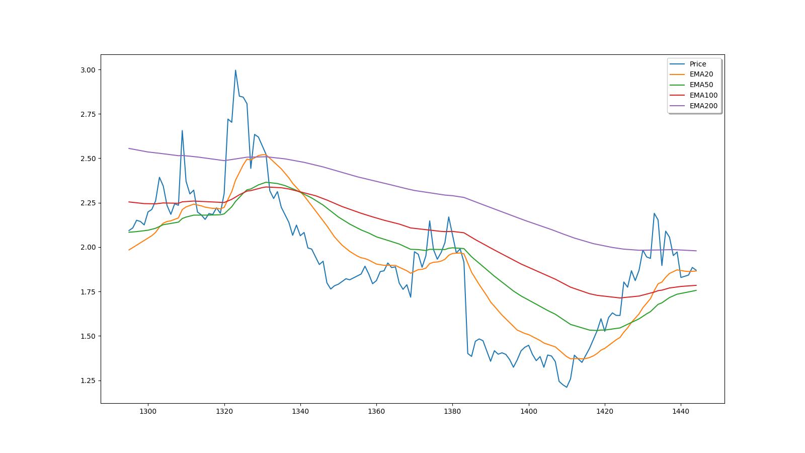 Santos FC Fan Token Exponential Moving Averages