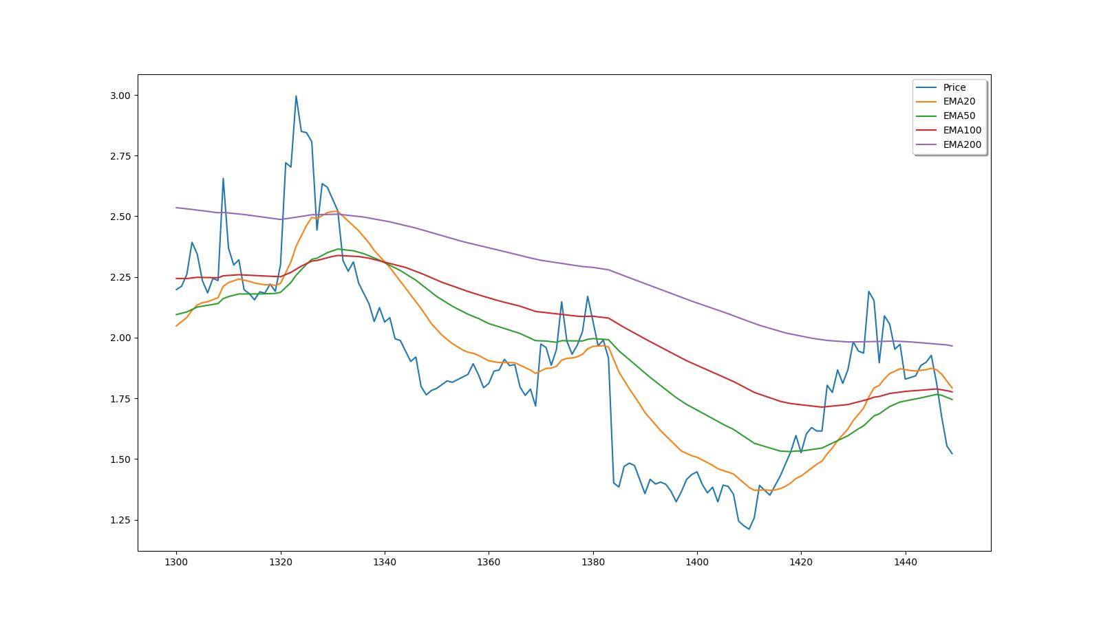 산투스FC Exponential Moving Averages