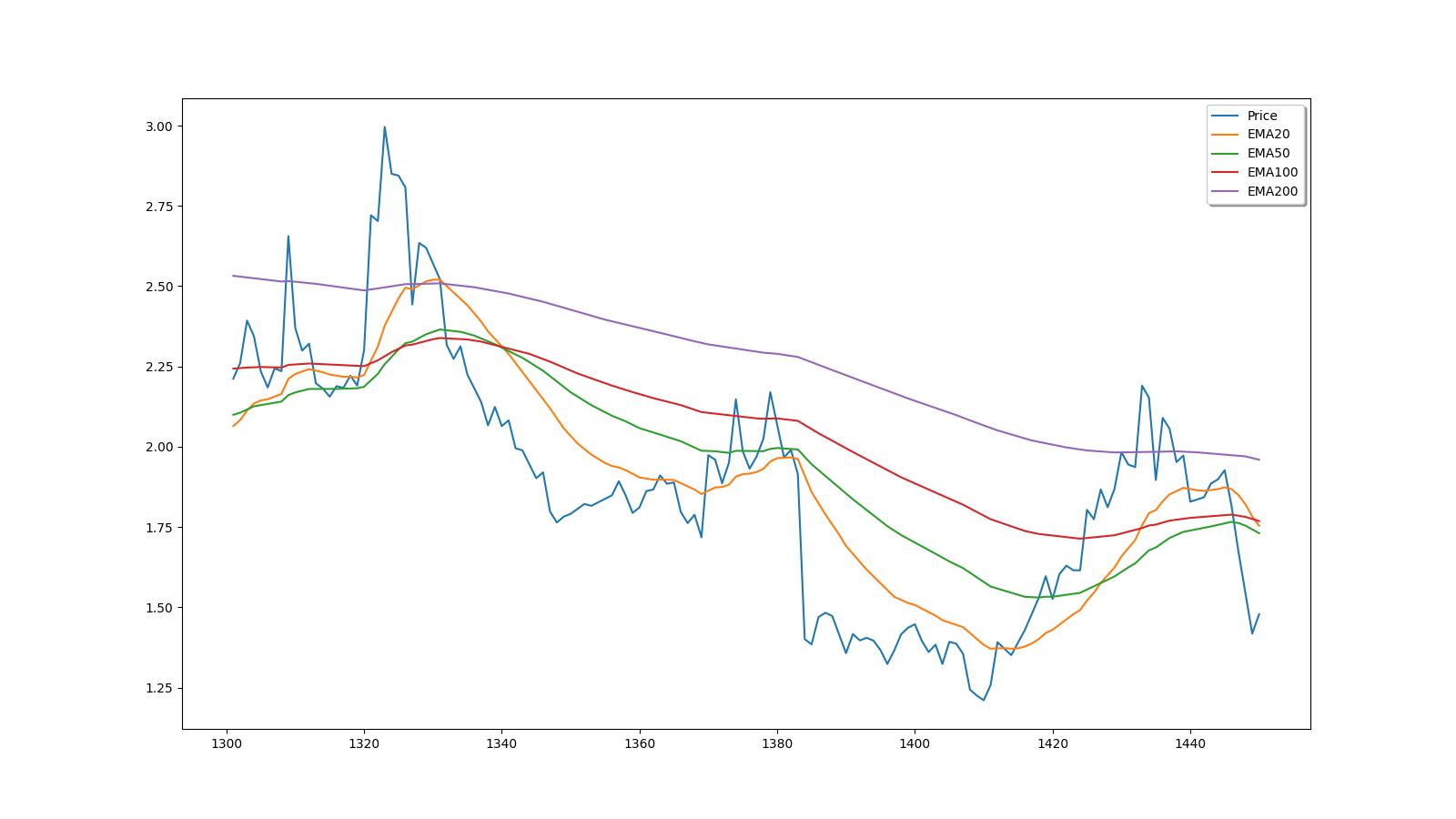 Santos FC Fan Token Exponential Moving Averages