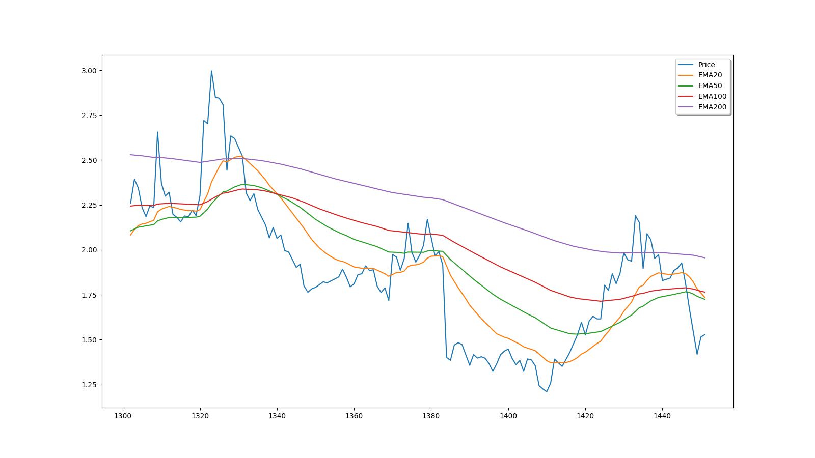 Santos FC Fan Token Exponential Moving Averages