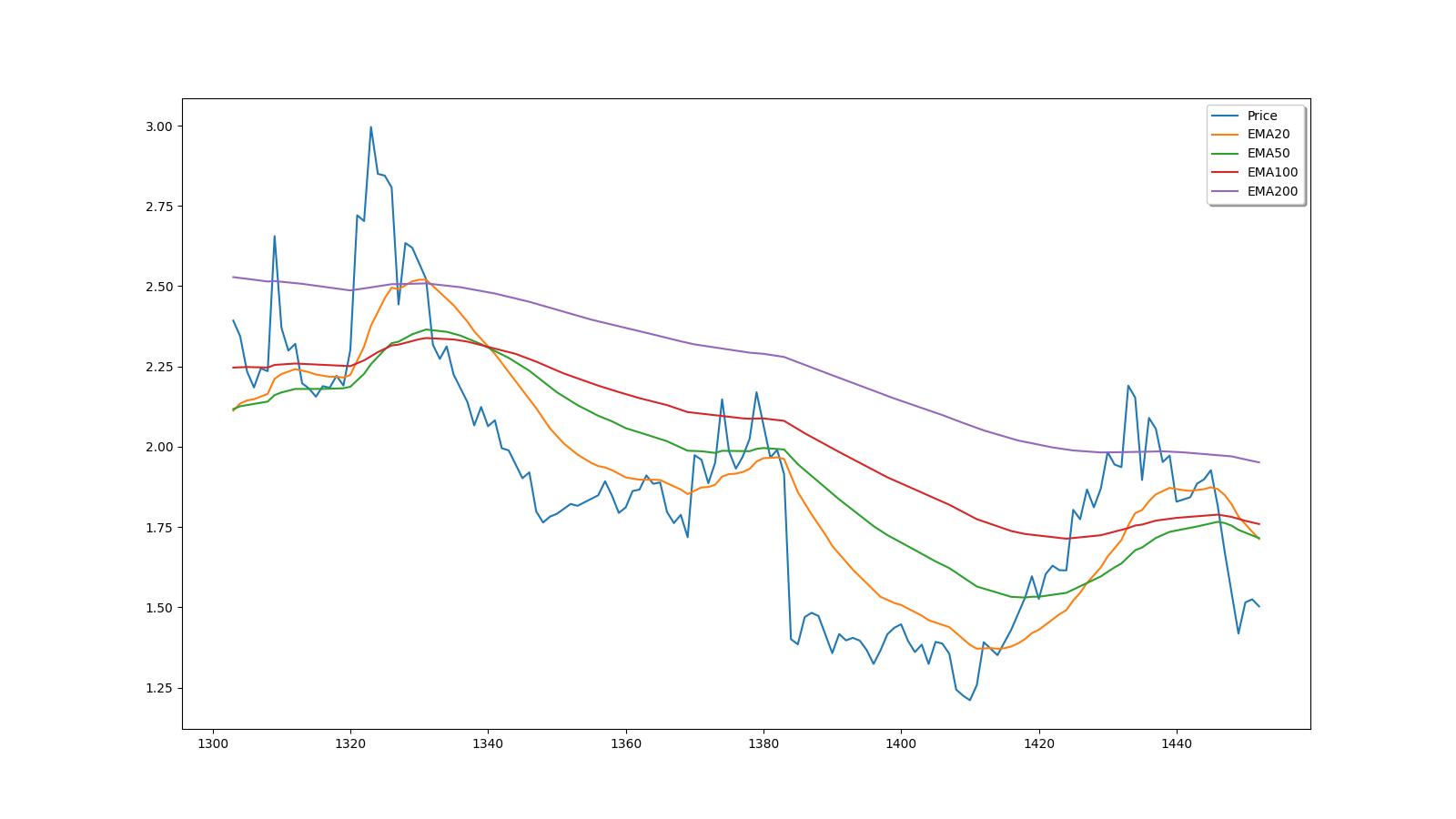 Santos FC Fan Token Exponential Moving Averages