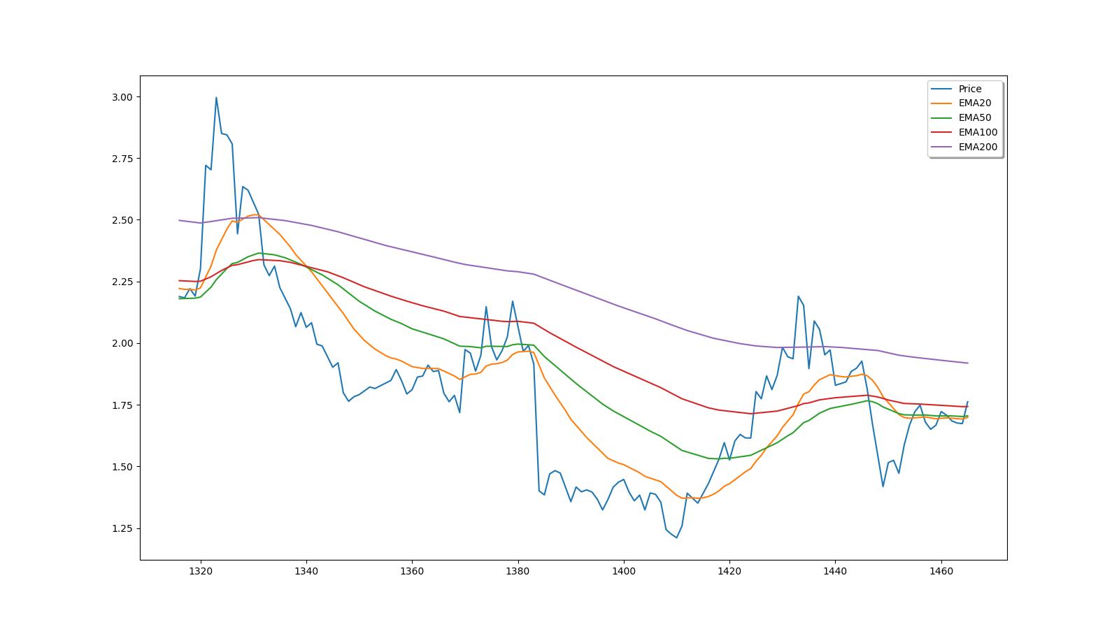 Santos FC Fan Token Exponential Moving Averages