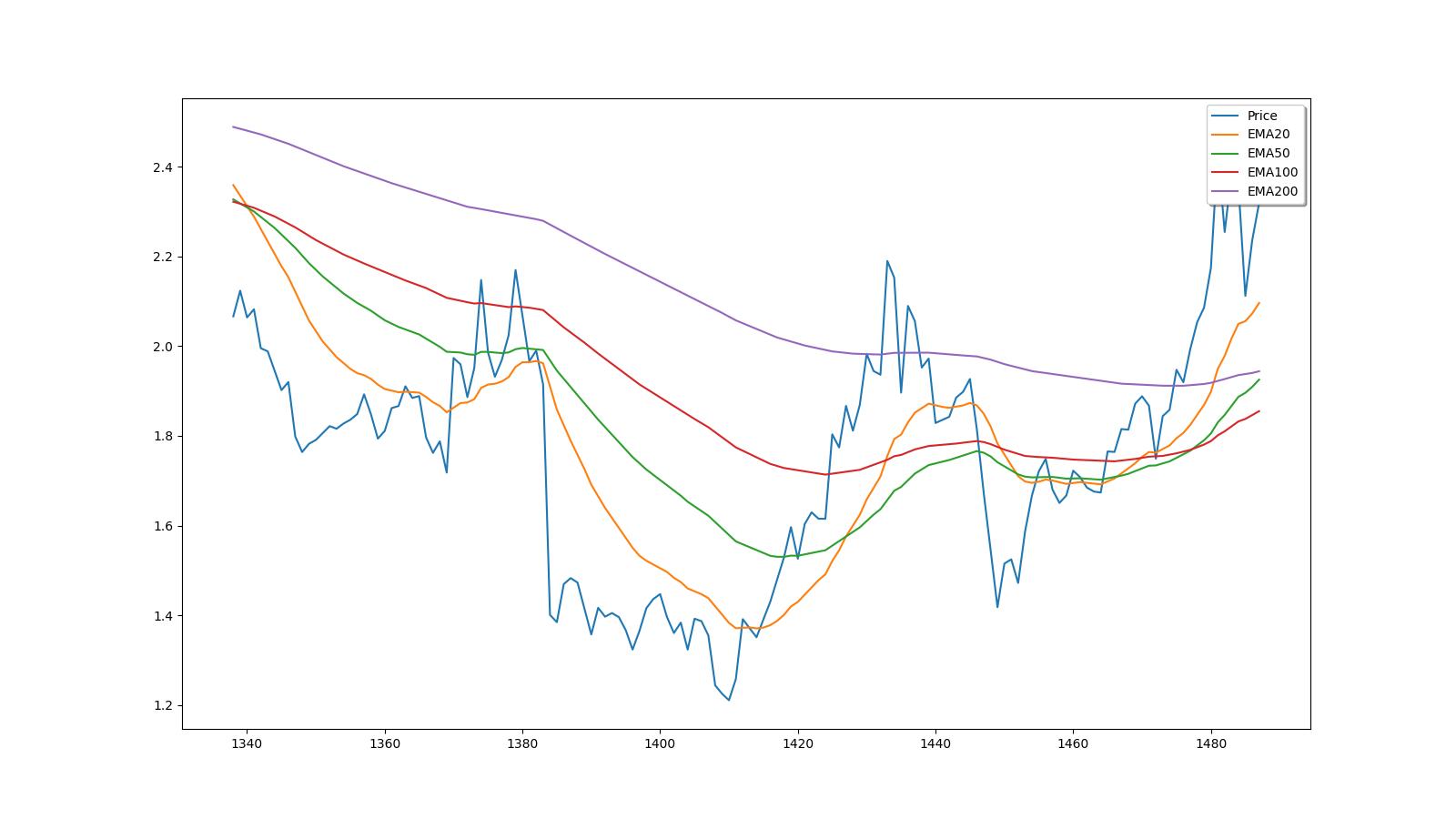Santos FC Fan Token Exponential Moving Averages