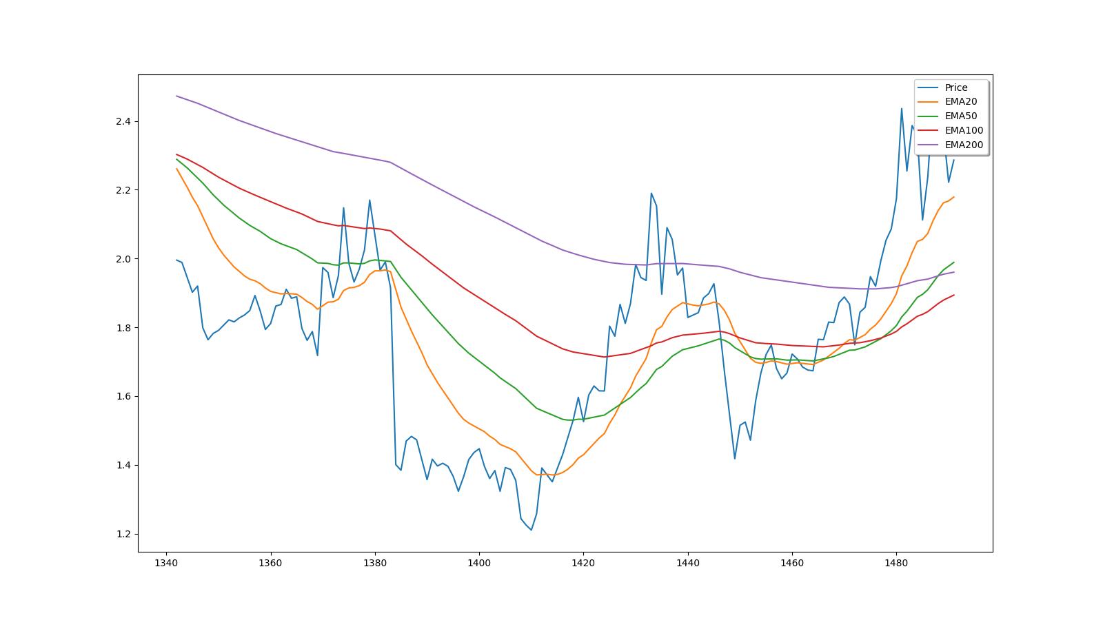 Santos FC Fan Token Exponential Moving Averages