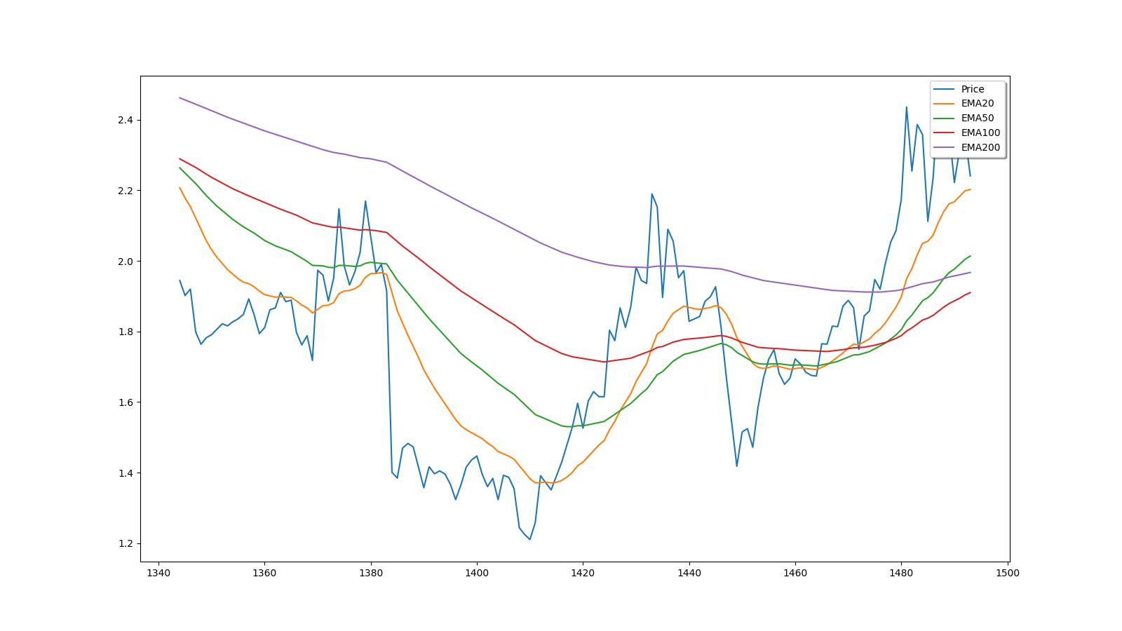 Santos FC Fan Token Exponential Moving Averages