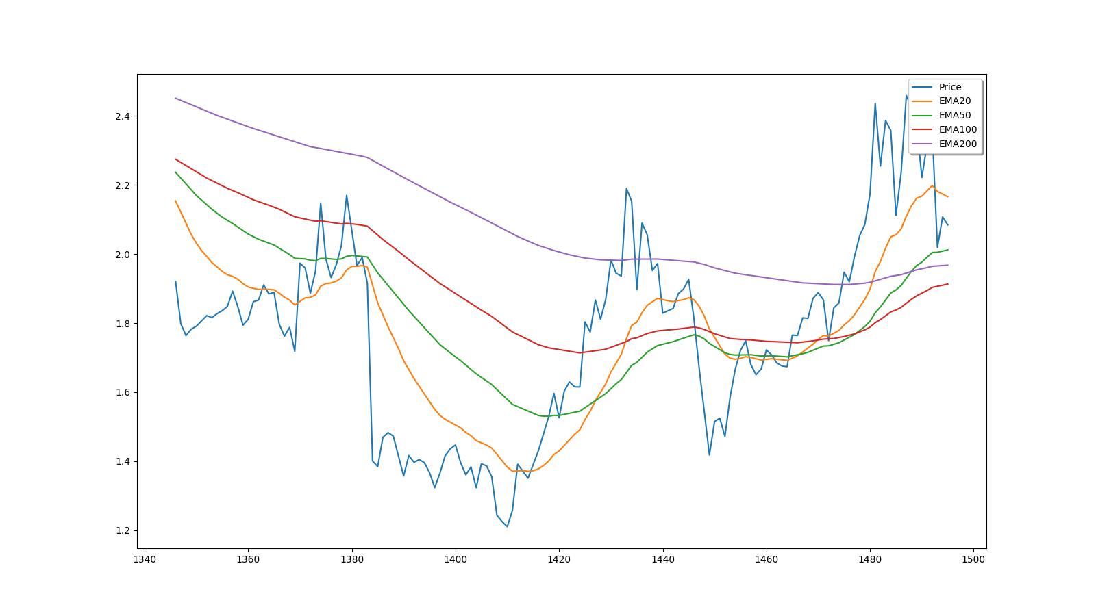 Santos FC Fan Token Exponential Moving Averages