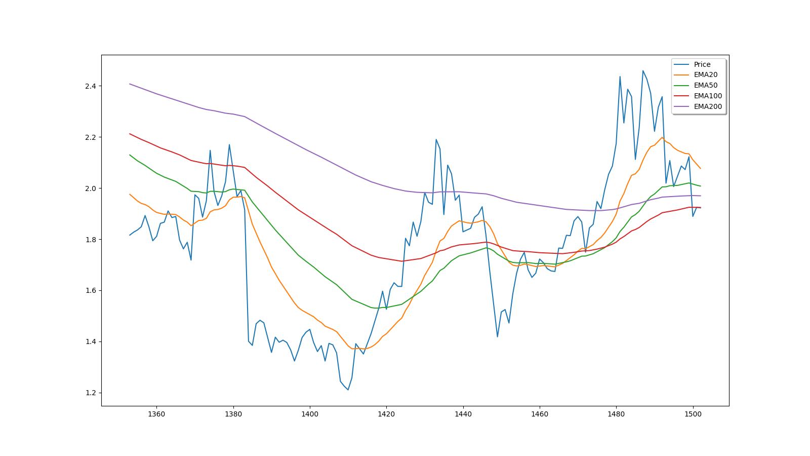 Santos FC Fan Token Exponential Moving Averages